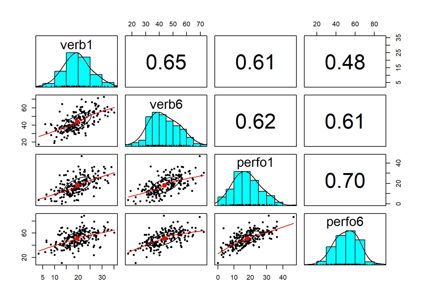 Portfolio 2: dyadic analysis (APIM model)
